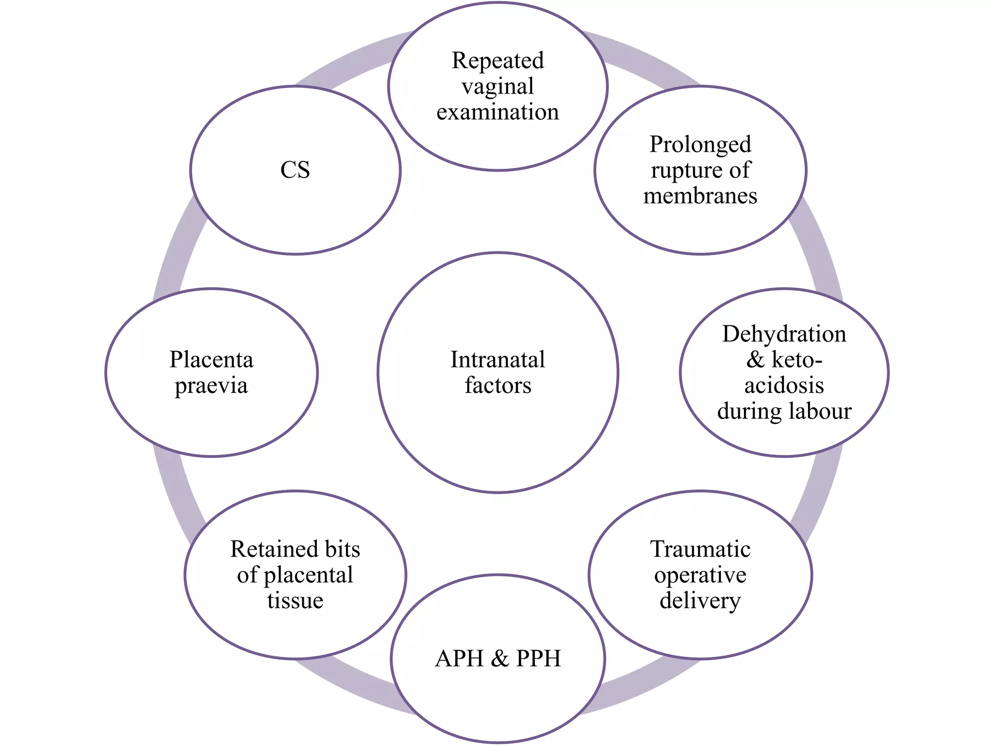 Puerperal pyrexia & sepsis | PPTX