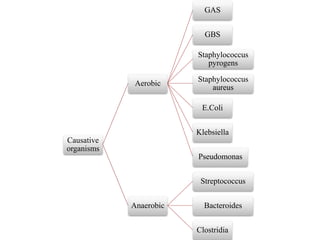 Puerperal pyrexia & sepsis | PPTX