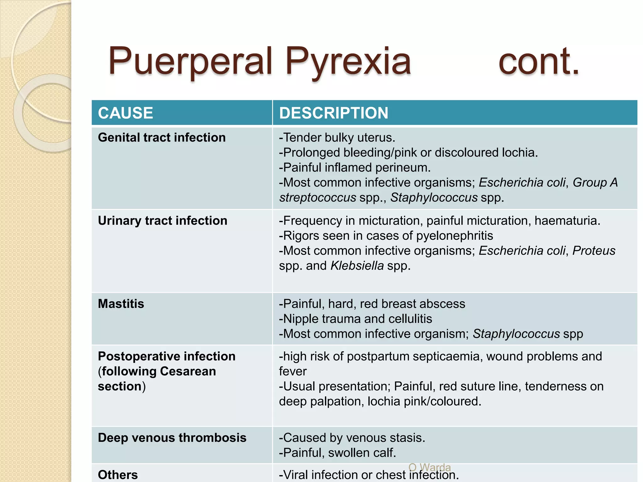 The Puerperium : Normal and Abnormal; O Warda | PPTX