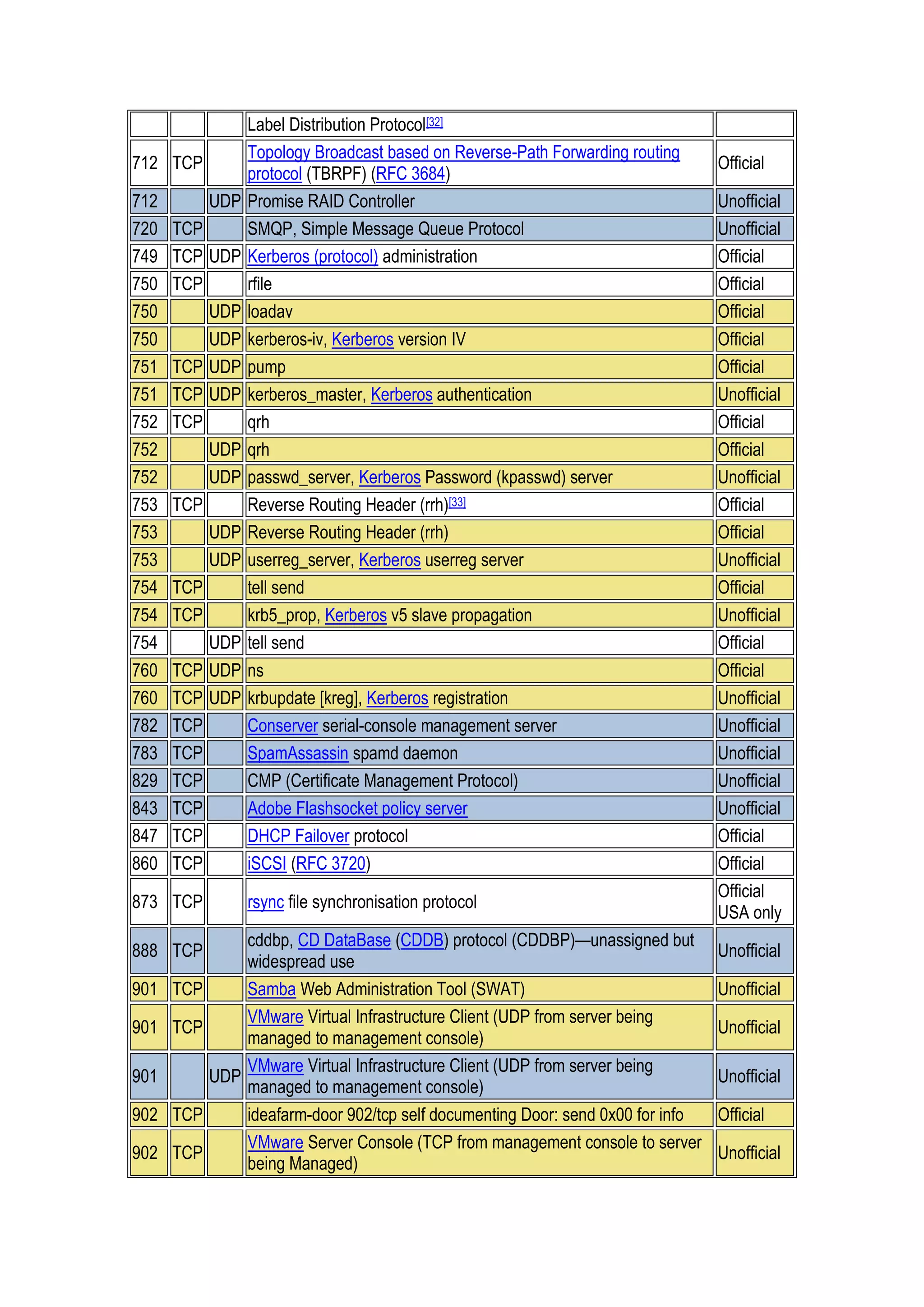 Puertos tcp & udp | PDF
