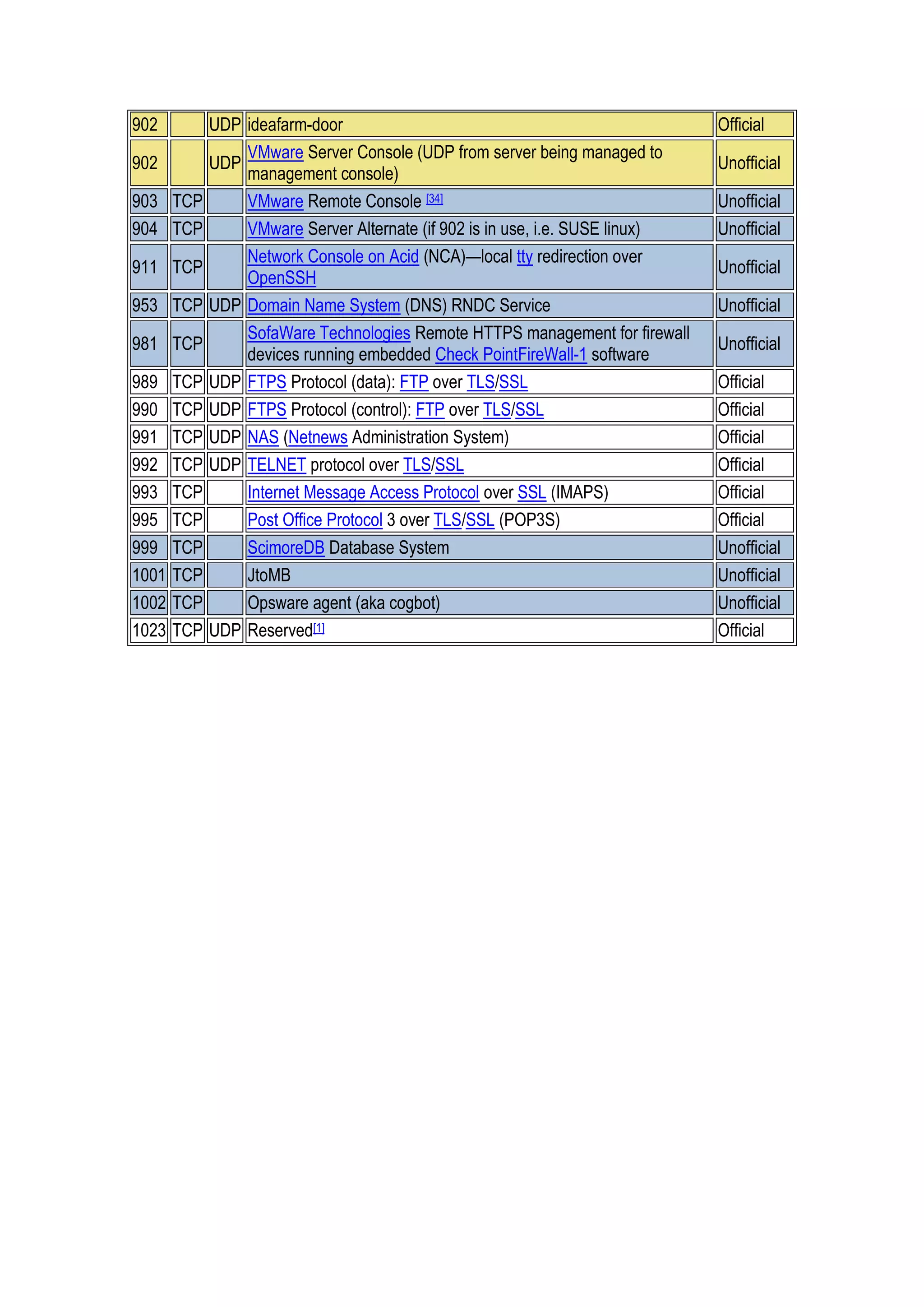 Puertos tcp & udp | PDF