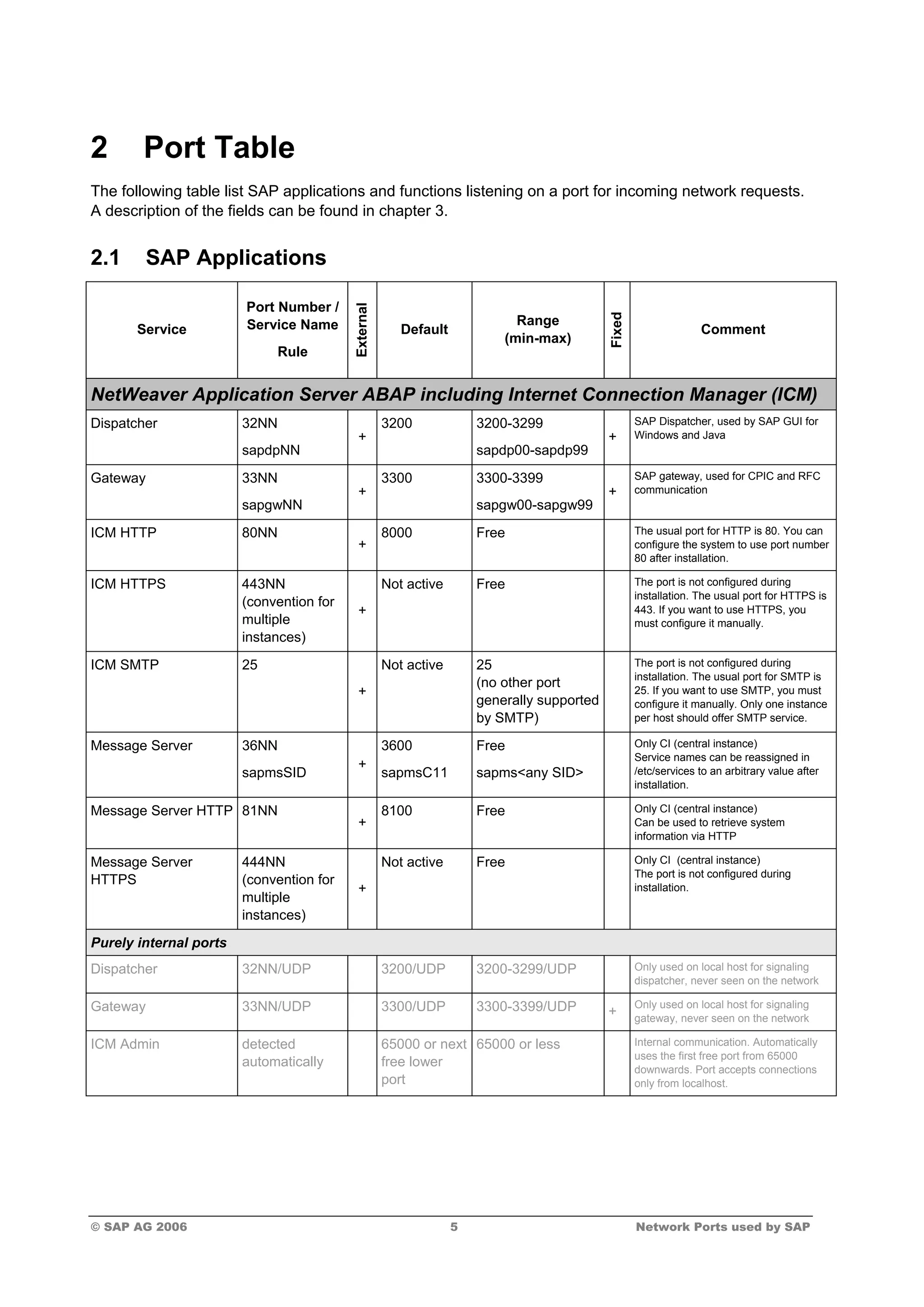 Puertos utilizados sap | PDF