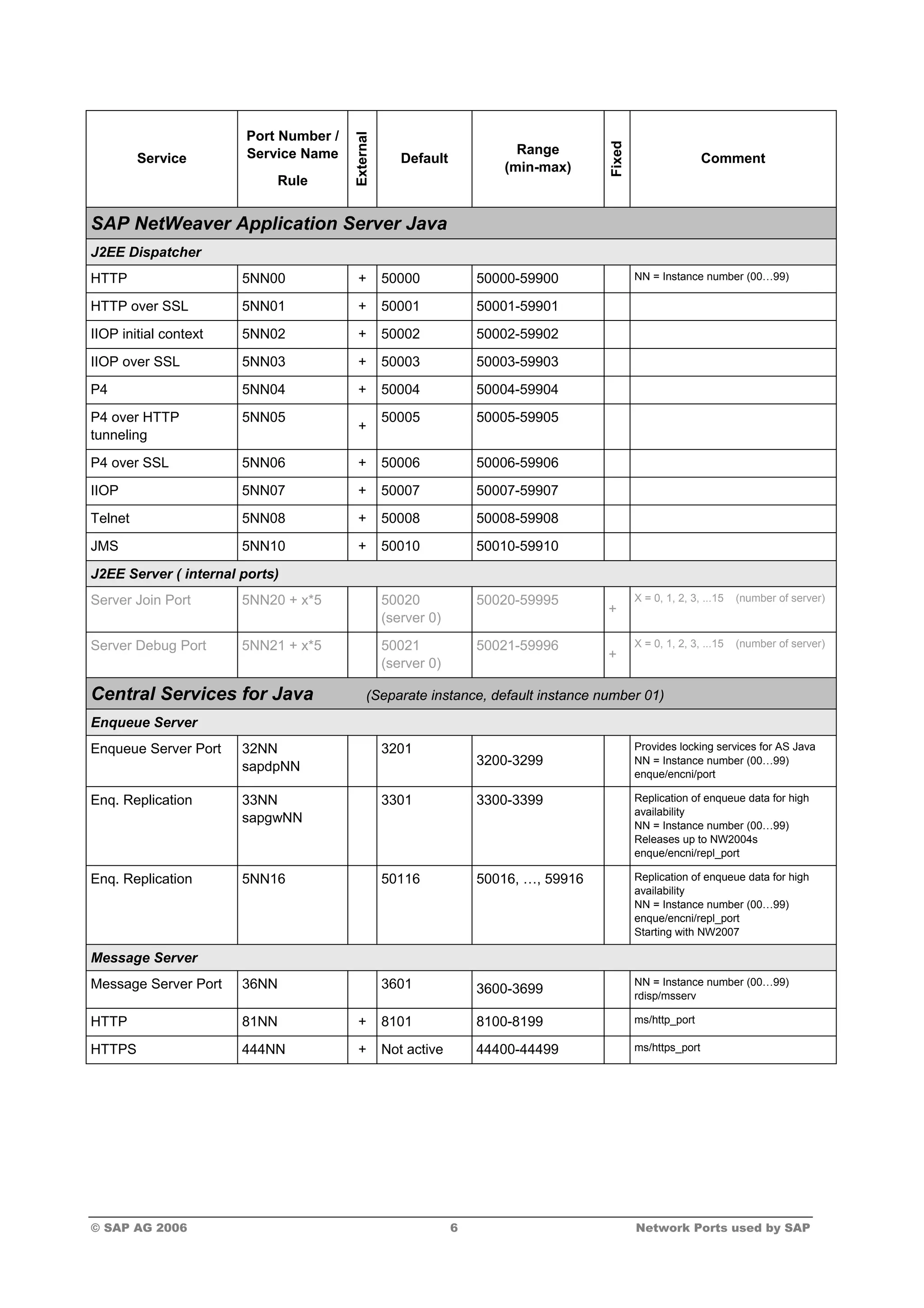 Puertos utilizados sap | PDF