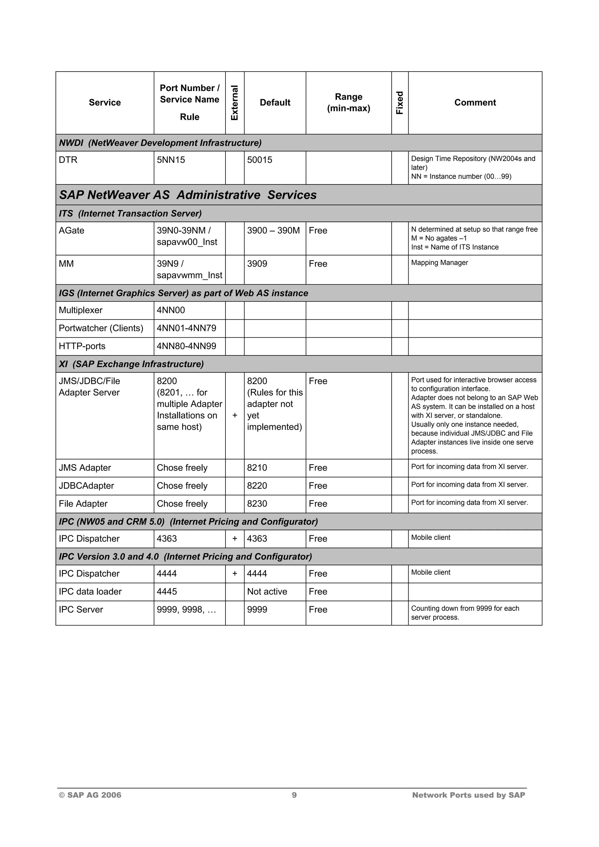 Puertos utilizados sap | PDF