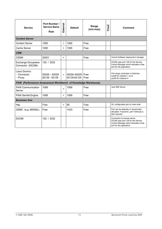 Puertos utilizados sap | PDF