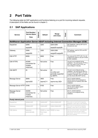 Puertos utilizados sap | PDF