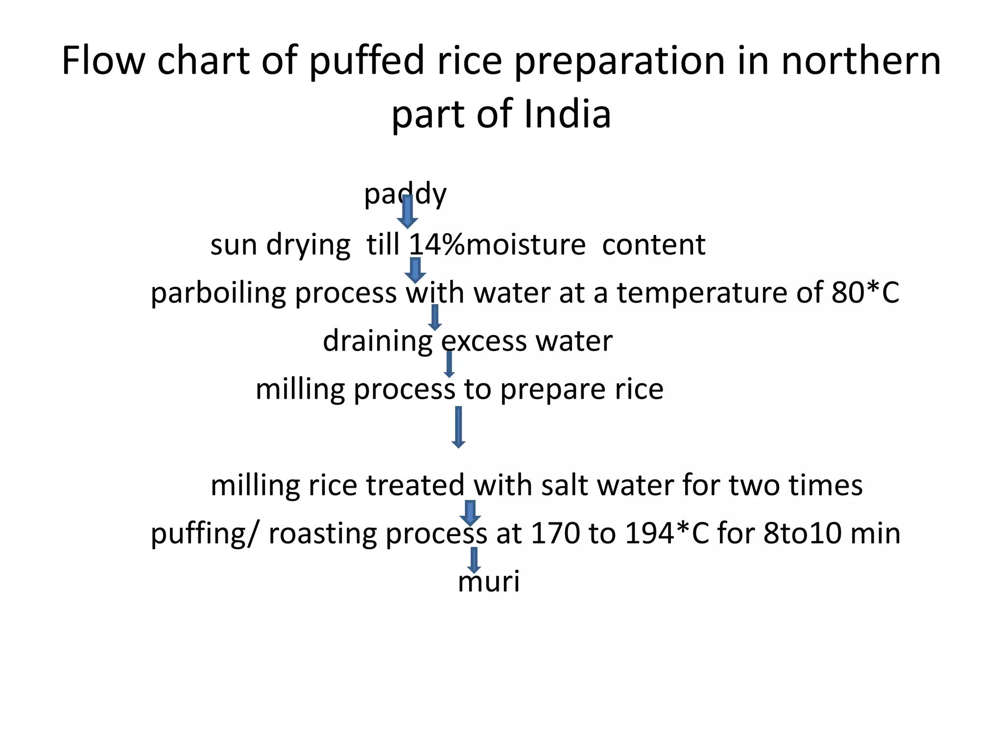 Puffed rice | PPTX