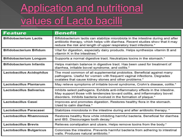 Lactobacilli- Homo and Hetero lactic acid Fermentation and its ...