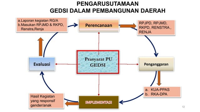 PU GEDSI dalam Pembangunan.pptx