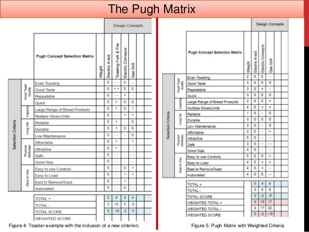 Pugh matrix concept evaluation in Design