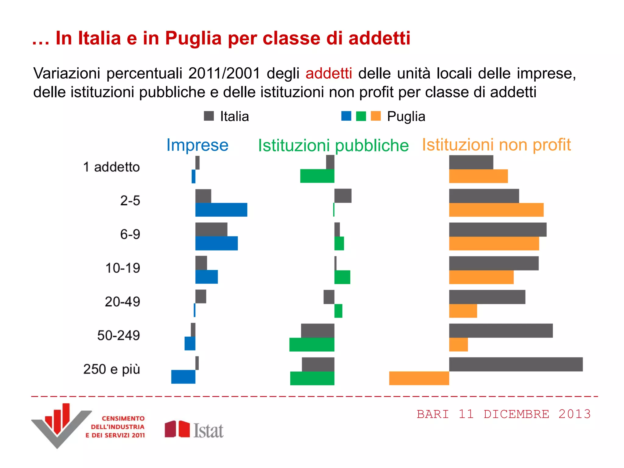 F. Lorenzini - Il Censimento: fotografia del sistema economico regionale | PPT