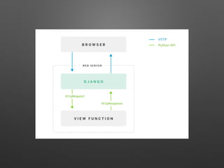 Realtime Apps with Django | PPT
