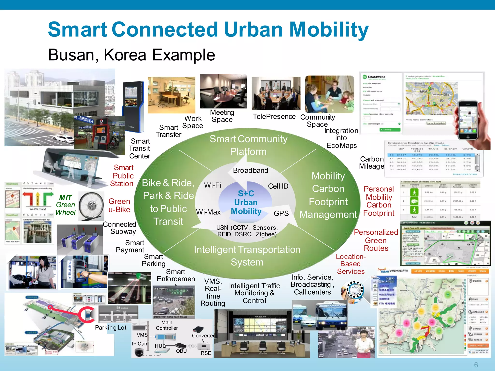 Tony Kim - Smart and Connected Urban Mobility: Concept and Examples in ...
