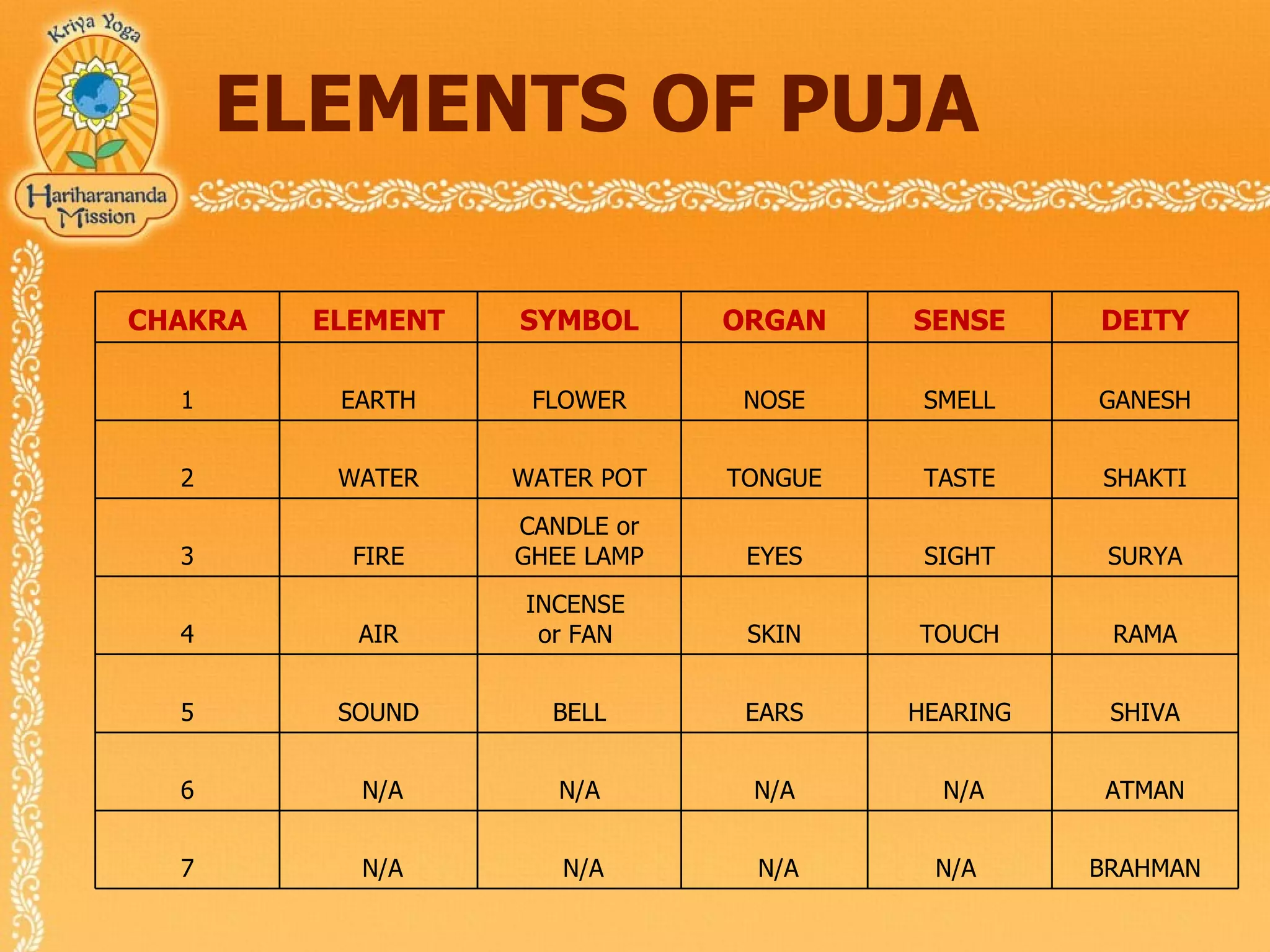 Puja - The Art of Worship and Symbolical Sacrifice | PPT