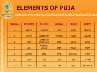 Puja - The Art of Worship and Symbolical Sacrifice | PPT