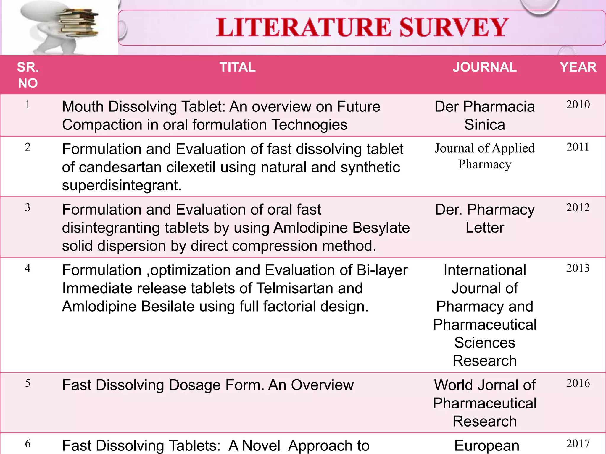 Formulation and evaluation of FDT and HPLC method development of ...