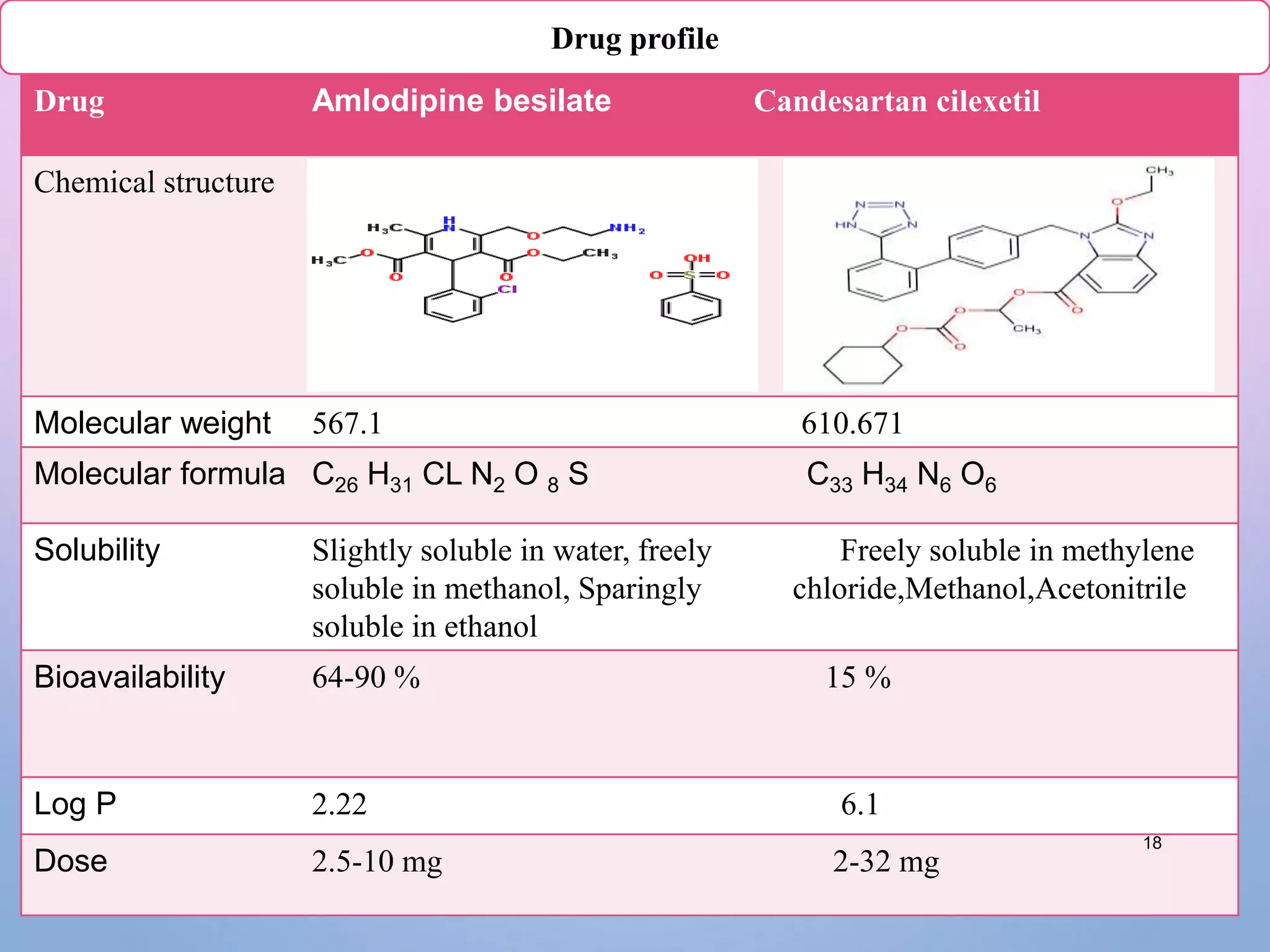 Formulation and evaluation of FDT and HPLC method development of ...