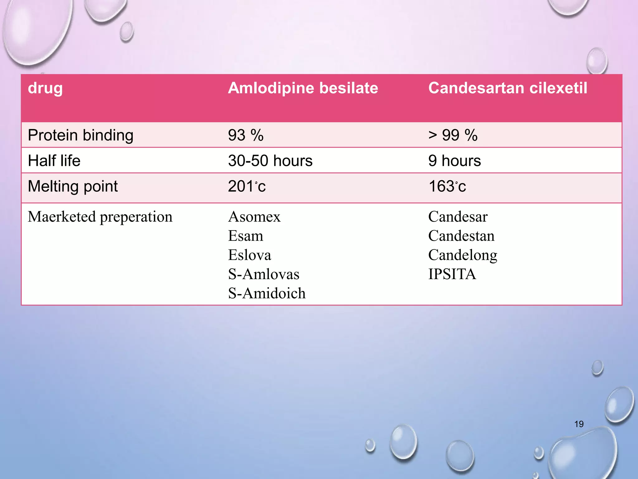 Formulation and evaluation of FDT and HPLC method development of ...