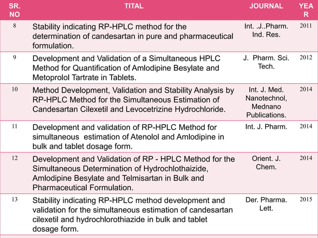 Formulation and evaluation of FDT and HPLC method development of ...