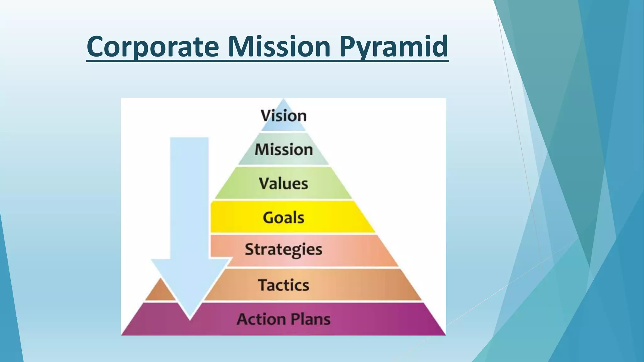 Corporate Division Plan, Business Unit Plan, Assigning Resource to SBU ...