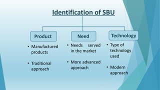 Corporate Division Plan, Business Unit Plan, Assigning Resource to SBU ...