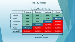 Corporate Division Plan, Business Unit Plan, Assigning Resource to SBU ...