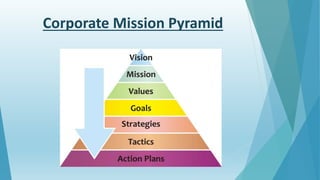 Corporate Division Plan, Business Unit Plan, Assigning Resource to SBU ...