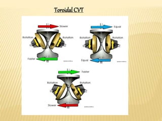 PPT ON CONTINUOUSLY VARIABLE TRANSMISSION CVT by Pukhraj Palariya | PPTX