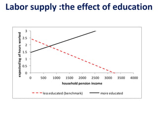 Economics, Policy and Value Chains: Effects of Social Grants on Labor ...