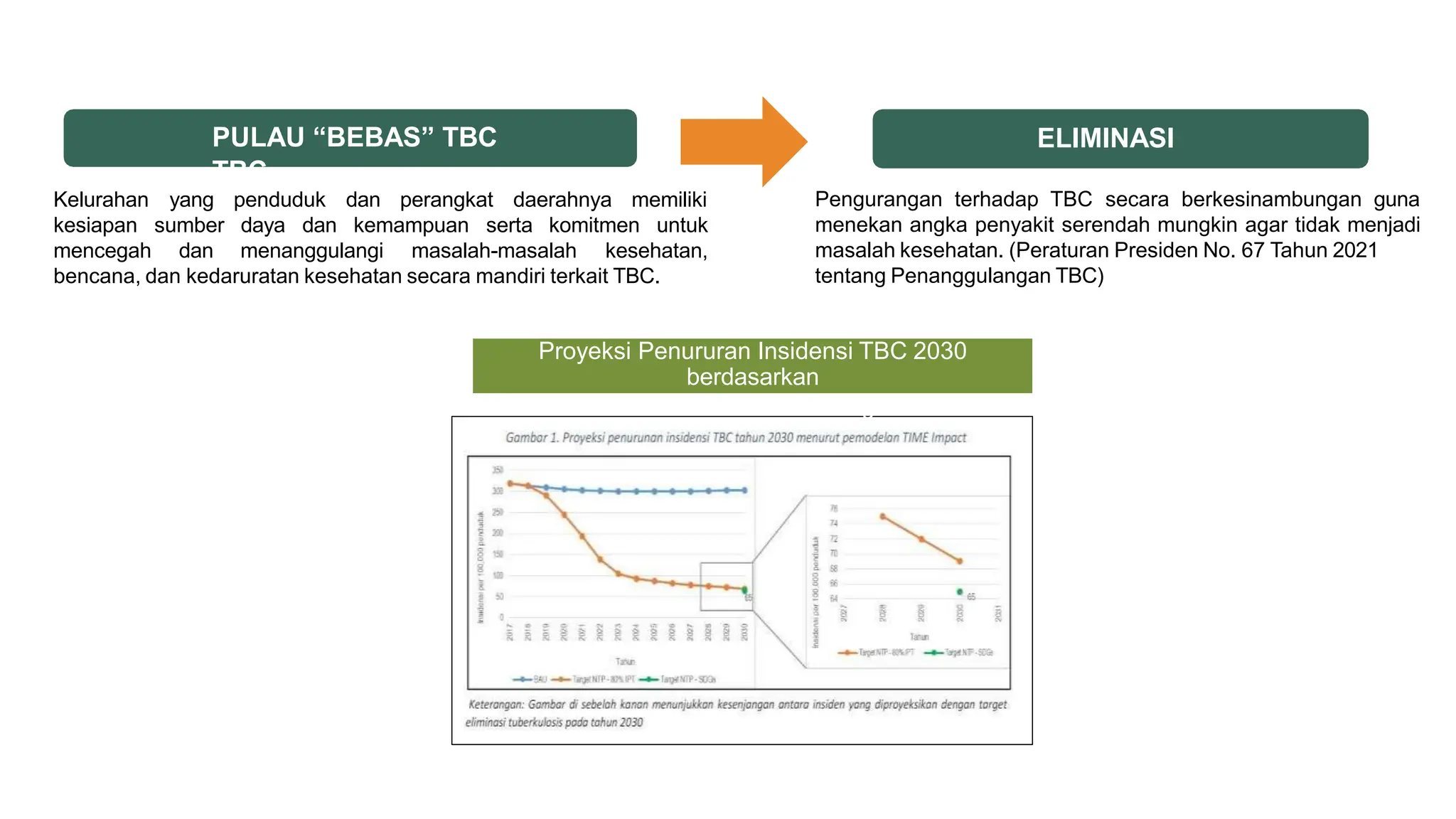 Giat Menuju Eliminasi Pulau Bebas TBC 2030 | PPTX