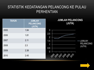 Pulau – pulau pelancongan di malaysia | PPTX