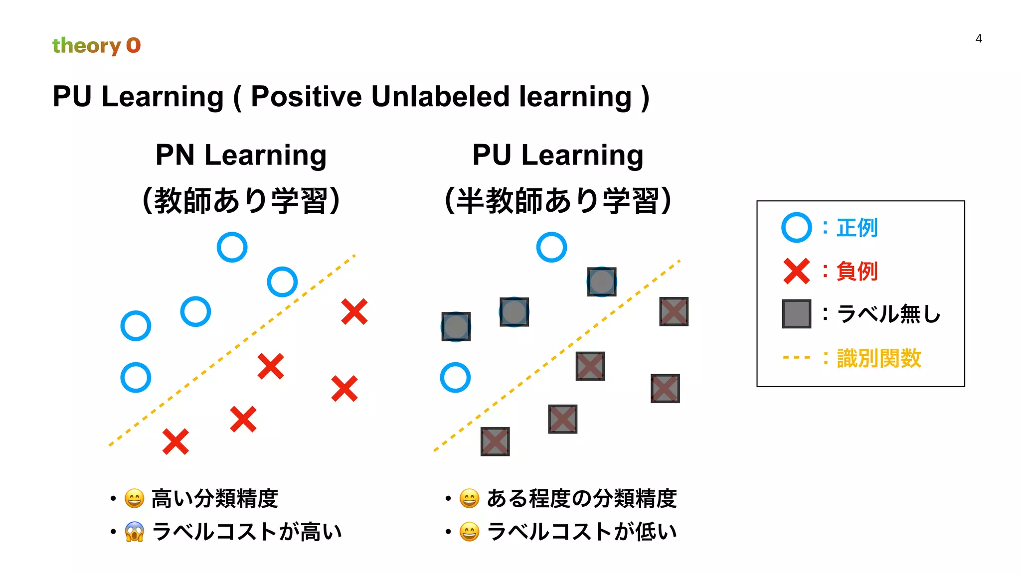 PU Learning | PDF