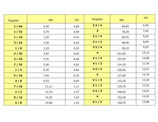 Pulgadas a milímetros y centímetros | DOCX