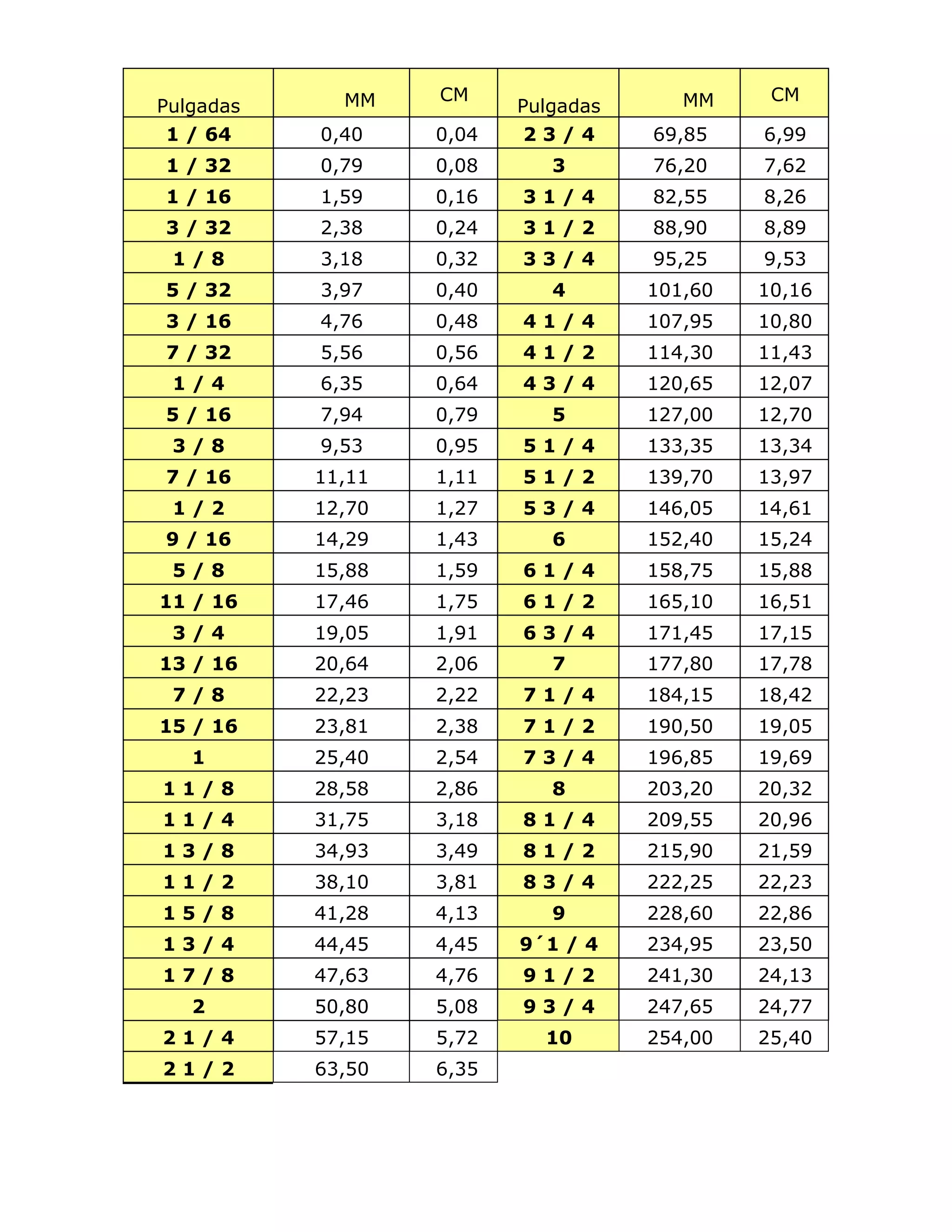 pulgadas a milímetros | PDF