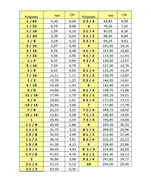 pulgadas a milímetros | PDF