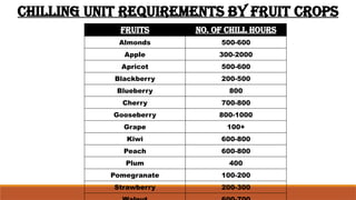 PULKIT PPT on chilling requirement of fruit crops.pptx