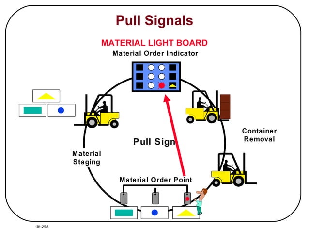 Kanban Pull System