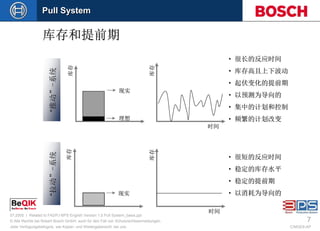 Bosch production system Pull-System-Chi.ppt