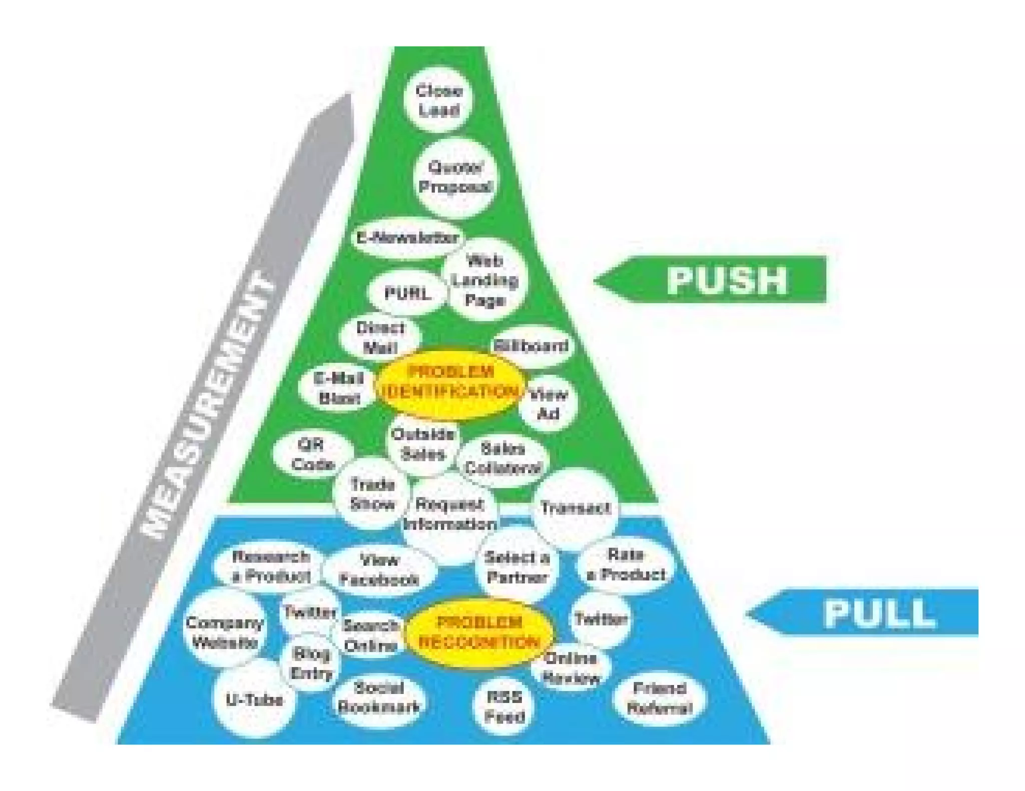 Pull, not push attracting potential users | PPT