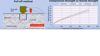 Pull off test for concrete | PPTX