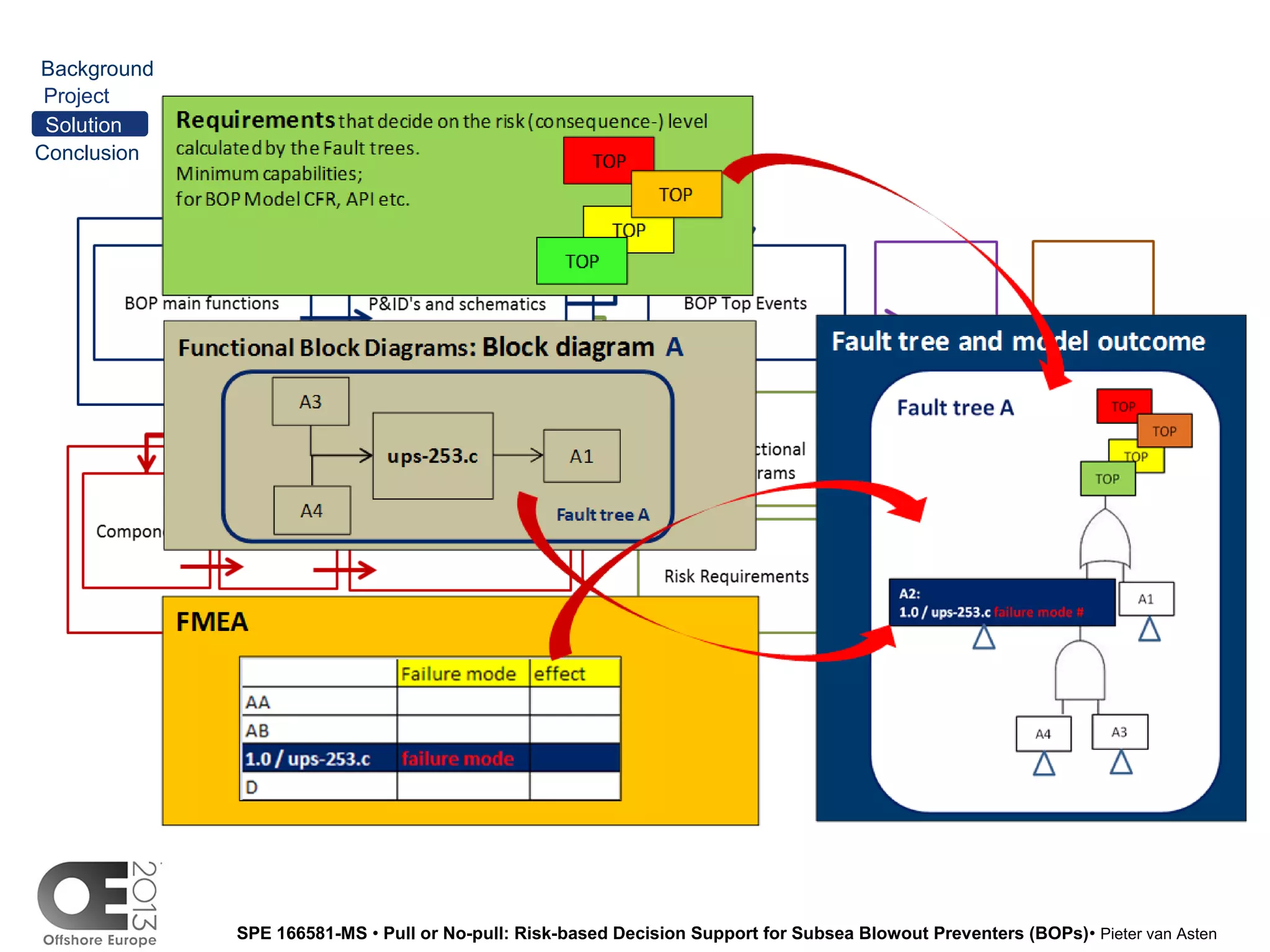 Pull or no pull: Risk based decision support for subsea blowout ...