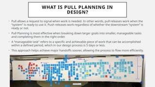 Pull Planning is used in Lean Design.pptx