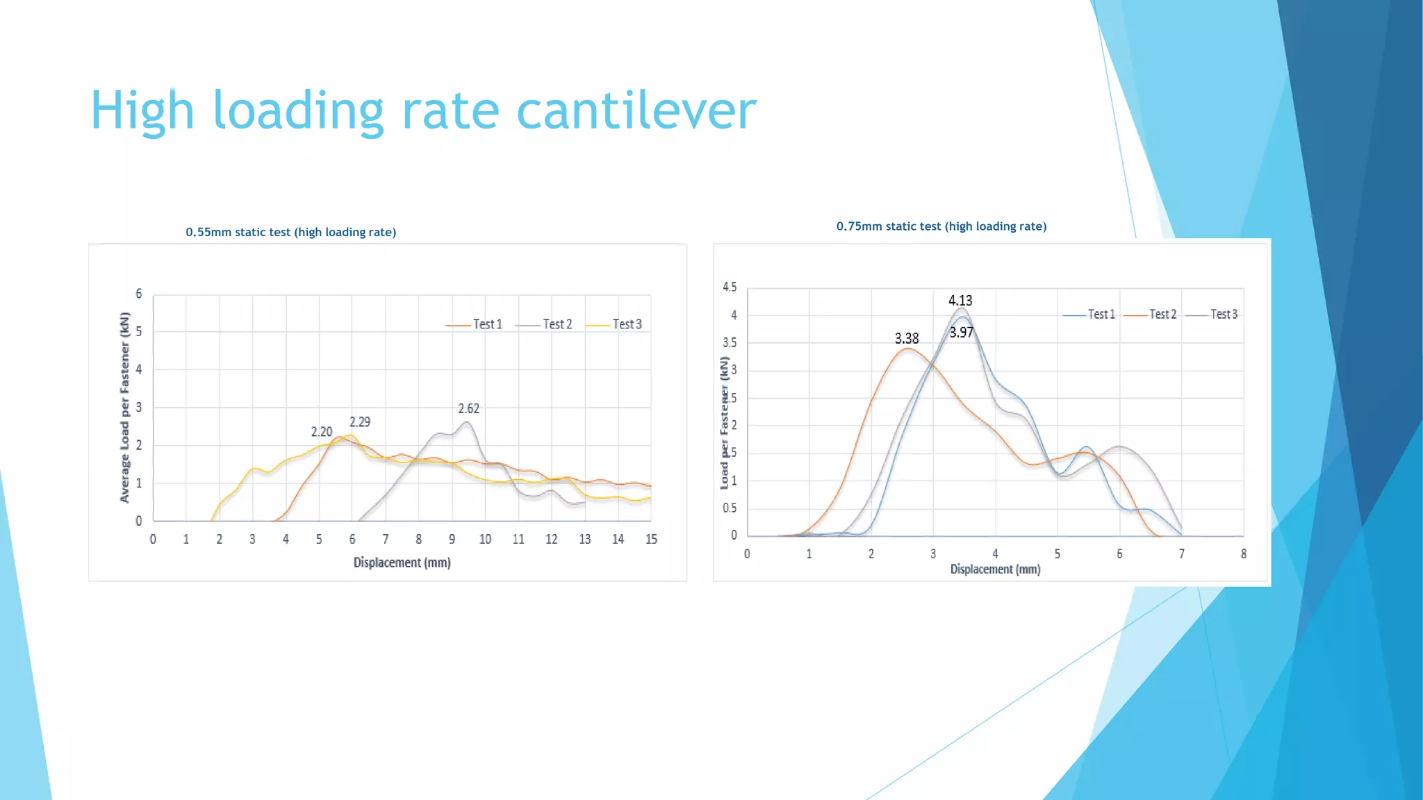 Pull through failure performance of light gauge steel roof battens ...