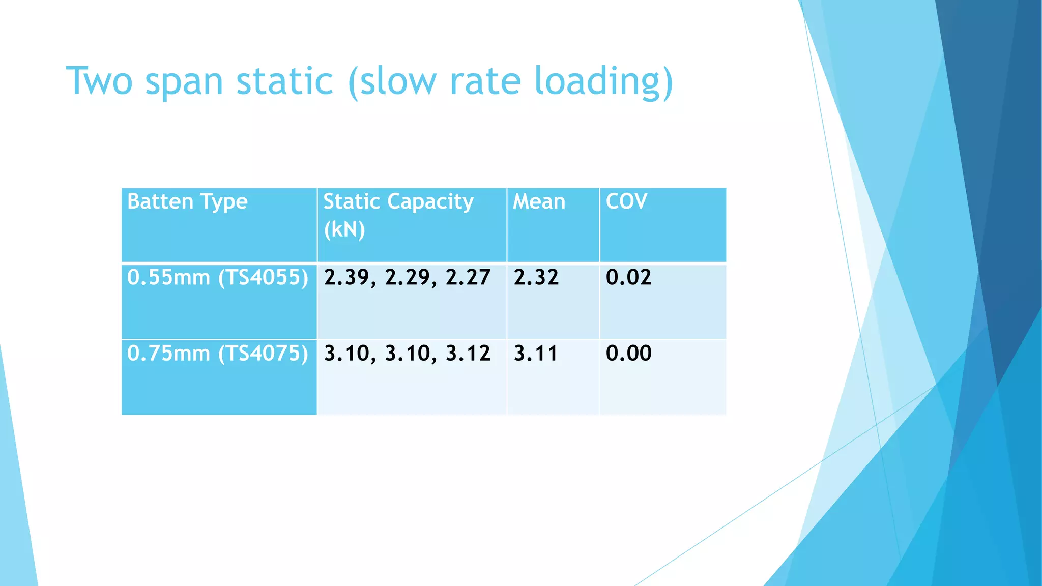 Pull through failure performance of light gauge steel roof battens ...