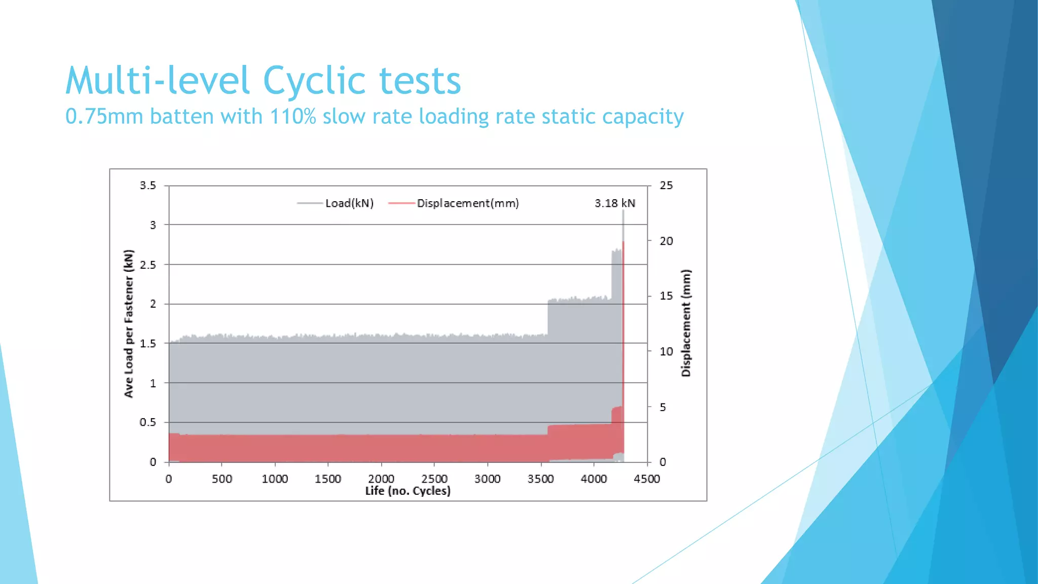Pull through failure performance of light gauge steel roof battens ...