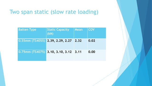Pull through failure performance of light gauge steel roof battens | PPT