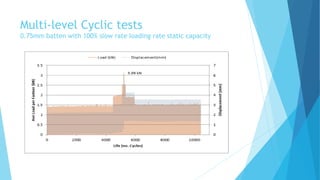 Pull through failure performance of light gauge steel roof battens ...