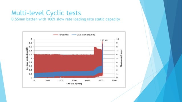 Pull through failure performance of light gauge steel roof battens ...