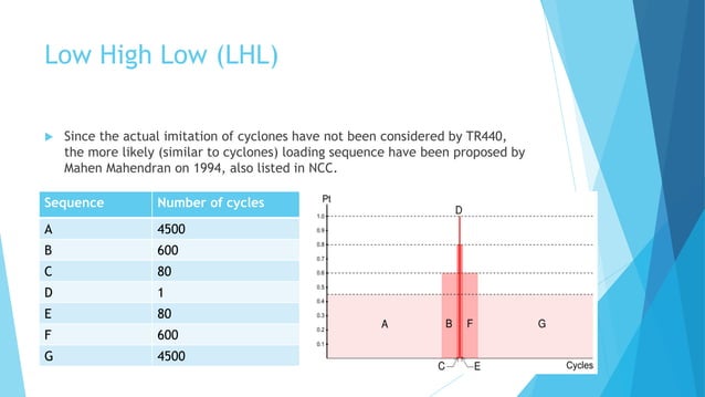 Pull through failure performance of light gauge steel roof battens ...
