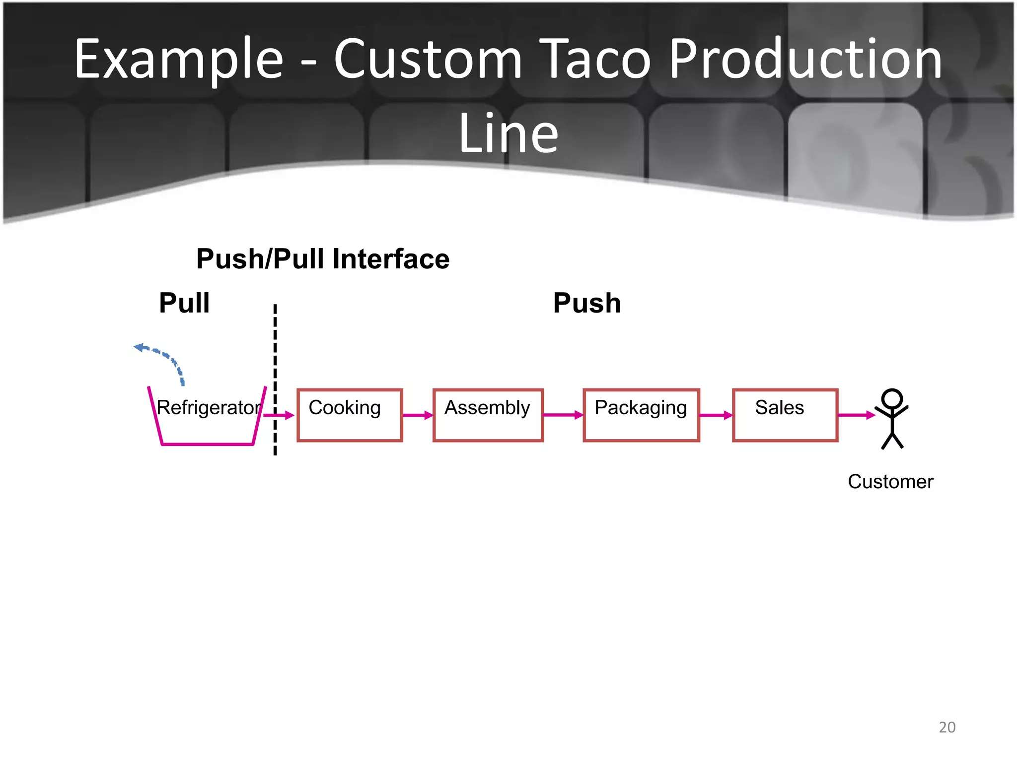 Pull Vs. Push Production | PPTX